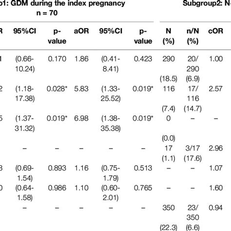 univariable and multivariable logistic regression analysis of variables