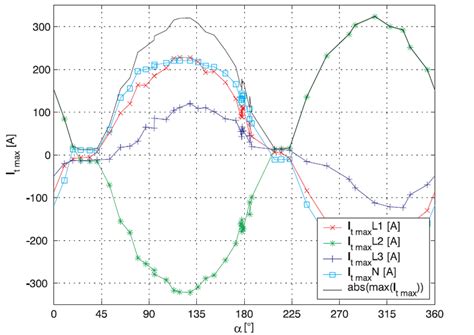 Diagram Of Maximum Inrush Current During Sequential B Ac Switching With Download Scientific