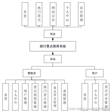 Springboot旅行景点推荐系统tu4jz 独有源码 如何选择高质量的计算机毕业设计 Csdn博客