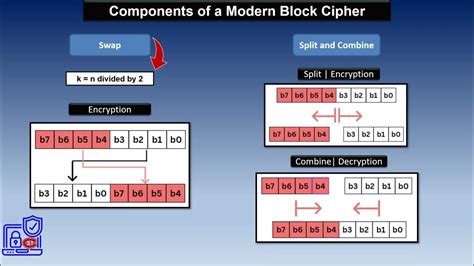 Introduction To Modern Symmetric Key Ciphers Final Submission Youtube