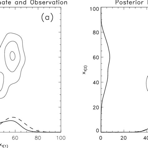 Example Of Bayesian Data Assimilation Here The Model State Is Two Download Scientific Diagram