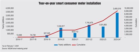 Key Statistics Smart Metering Update Power Line Magazine