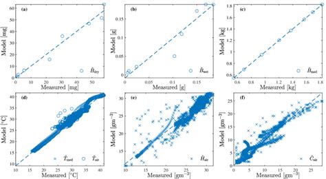 Measurement Vs Simulation Residuals Analysis Measured Data From Tg2 Download Scientific