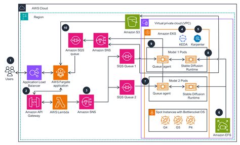 Guidance For Asynchronous Image Generation With Stable Diffusion On AWS