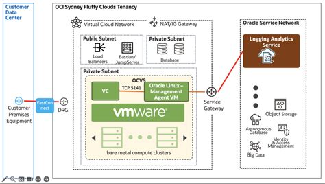 Ocvs Vcenter Log Integration With Oci Logging Analytics Service Fluffy Clouds