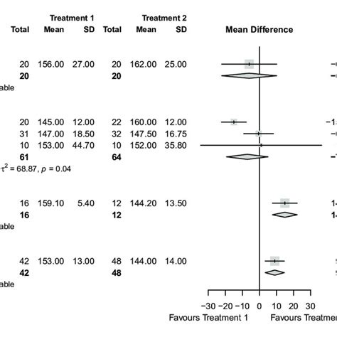 Forest Plot Displaying All Pairwise Comparisons For Heart Rate For Download Scientific Diagram