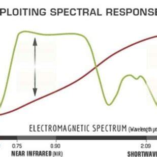 Exploiting Spectral Response Curves Download Scientific Diagram