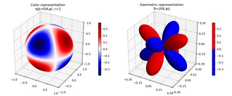 Surface Plots — S3dlib 3d Visualization With Python