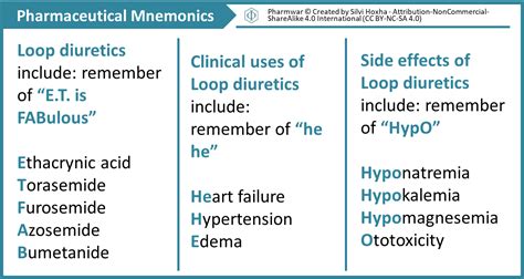 Loop Diuretics Conversion Chart