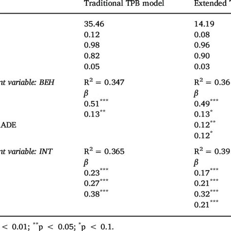 Comparison Between The Original And The Extended Tpb Model Download Table