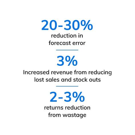 Antuitai Dsd Predictive Ordering Pdf