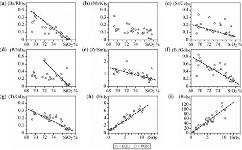 Selected Trace Element Ratios Vs Sio 2 Or Sr N Data Are Normalized To