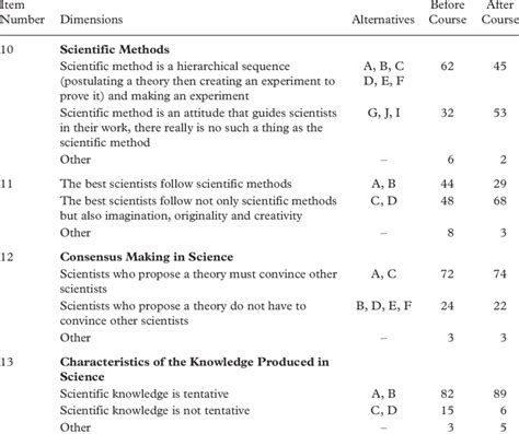 Continued Prospective Teachers Conceptions Percentage Download Table
