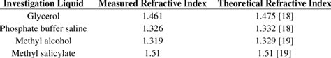Refractive Index Results Of Some Investigated Bioliquids Download Table