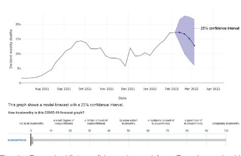 Figure 2 From Multiple Forecast Visualizations Mfvs Trade Offs In Trust And Performance In