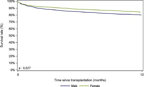 1170 Sex Differences In Lung Transplantation A National Cohort Study