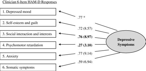 Clinician 6 Item Ham D Responses Note Maximum Likelihood Estimates