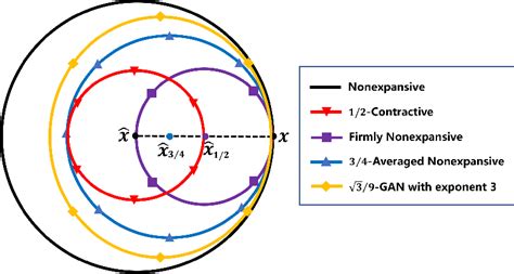 Figure 1 From Convergence Rate Analysis For Fixed Point Iterations Of Generalized Averaged