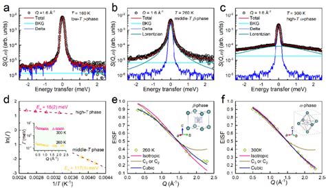 Reorientational Dynamics Of Ammonia Molecule A C Spectral Fitting Of Download Scientific