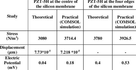 Comparison Of Theoretical And Practical Values Download Table