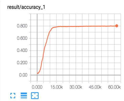 accuracy plot of testing download scientific diagram