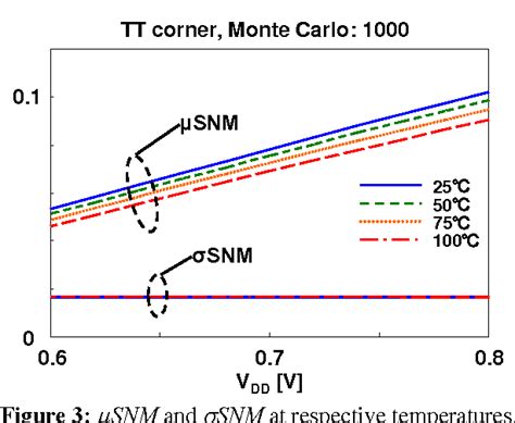 Figure 1 From Bit Error Rate Estimation In Sram Considering Temperature Fluctuation Semantic