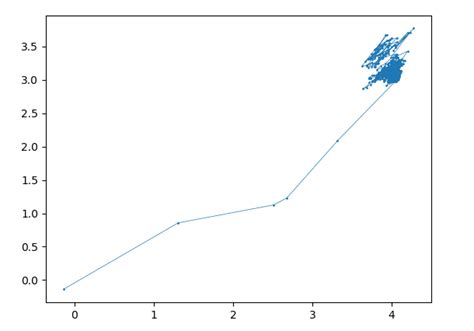 Some Python Scikit Learn
