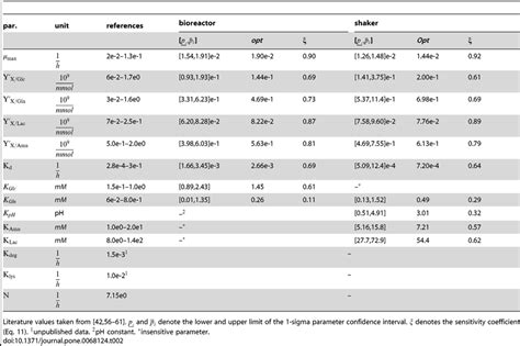 Summary Of Parameters Corresponding To The Bioreactor And Shaker Flask Download Table