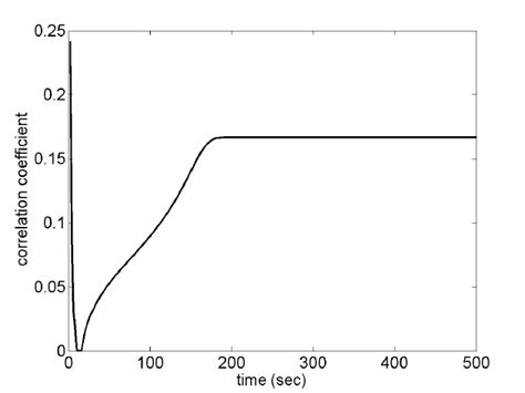 Time Dependent Correlation Coefficient T D 200 Sec Download