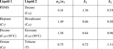 Reduced Molar Surfaces Of Two Liquids In Used Mixtures Download