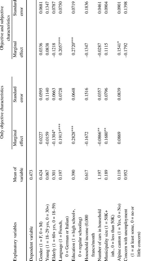 Marginal Effects From Bivariate Probit Models For Approval Of The