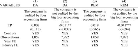 Moderating Effect Of An Audit By Four Accounting Firms Download Scientific Diagram
