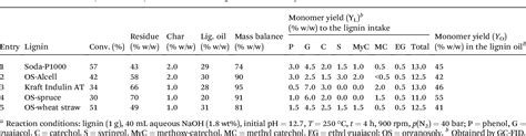Table 3 From New Insights Into The Base Catalyzed Depolymerization Of