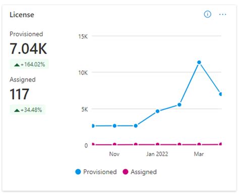合作伙伴中心microsoft市场分析中的许可证仪表板 Partner Center Microsoft Learn
