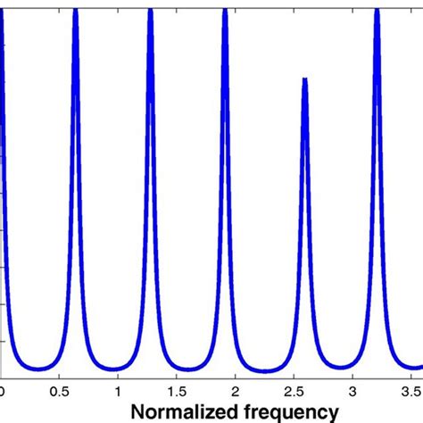 The Transmission Spectrum Of The Pnc Structure Si Al ⁴ Download Scientific Diagram