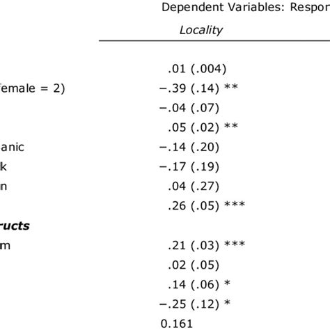 Unstandardized Coefficients And Standard Errors In The Structural Model