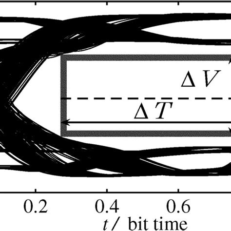 Eye Diagram Arising From The Reference Waveform V T Of Test Case 1 Download Scientific