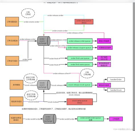 Rabbitmq延时队列（实现定时任务）定时任务队列 Csdn博客