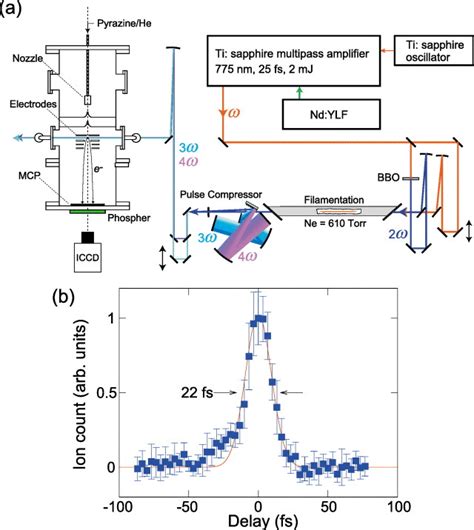 A Schematic Of The Experimental Setup B A Typical Download