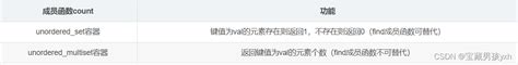 C —— Unorderedset、unorderedmap的介绍及使用unorderedmap和unorderedset Csdn博客