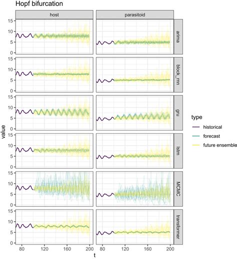 Forecasts Of The Hopf Bifurcation Under Each Model Compared To 15 Download Scientific Diagram
