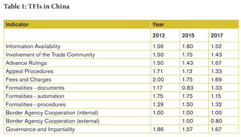 Reviewing The Oecd Method To Assess Trade Facilitation Policies Wco