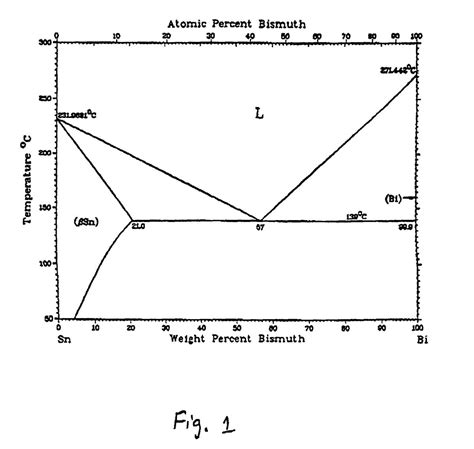 An Overview Of The Lead Bismuth Phase Diagram Properties And Applications