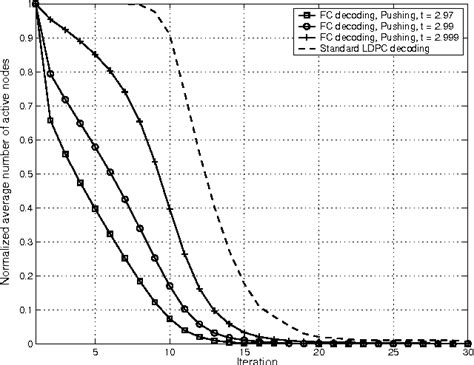 Figure 6 From Reduced Complexity Ldpc Decoding Using Forced Convergence