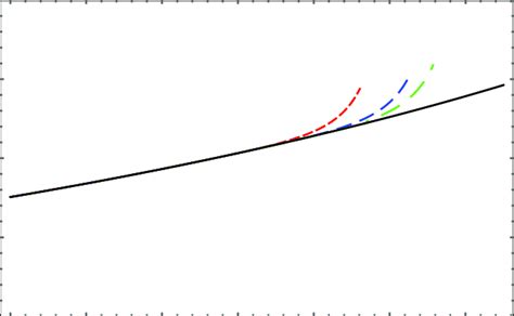 The Evolution Of The Weinberg Angle Sin 2 θ W For The One Loop