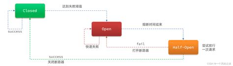 一文速通sentinel熔断及降级规则 云社区 华为云