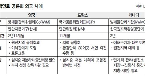 공론화위 사용후핵연료 처분 넘어 재처리도 다뤄야