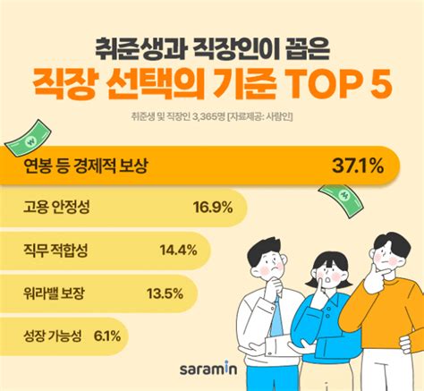 직장 선택시 가장 중요한 조건은 ‘연봉 Zdnet Korea