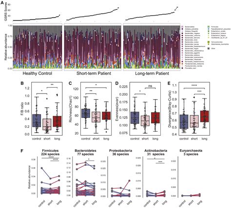 Multi ‘omics Of Gut Microbiome Host Interactions In Short And Long Term Myalgic