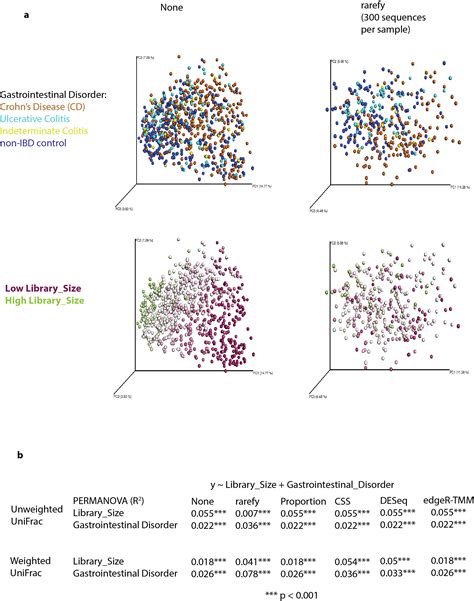 Effects Of Library Size Variance Sparsity And Compositionality On The Analysis Of Microbiome